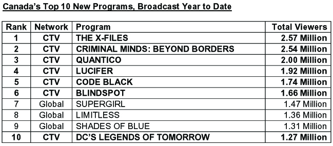 Ratings Bloom! CTV Claims Eight of Canada’s Top 10 Most-Watched ...