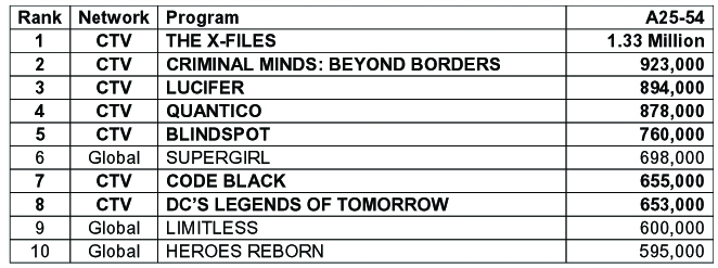 Ratings Bloom! CTV Claims Eight of Canada’s Top 10 Most-Watched ...